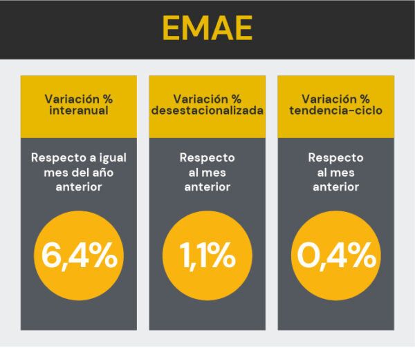 Estimador Mensual de Actividad Económica (EMAE). +6,4% (YoY) vs ...
